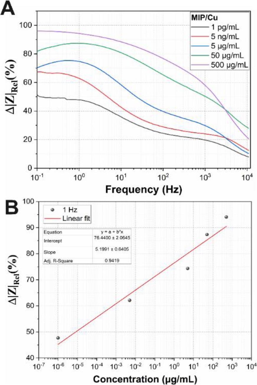 Oxidized Glyphosate Detection by Polypyrrole Imprinted on Copper: A ...