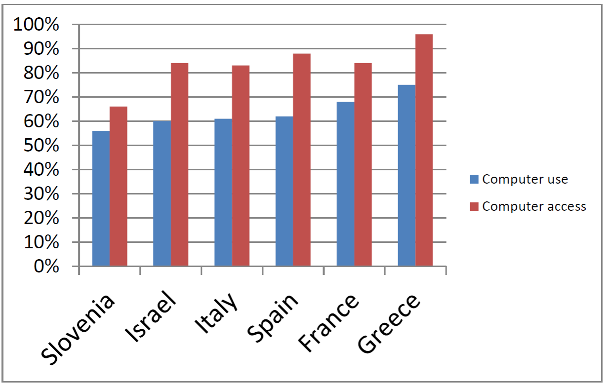 Access, use and learning with digital technologies. A comparison ...