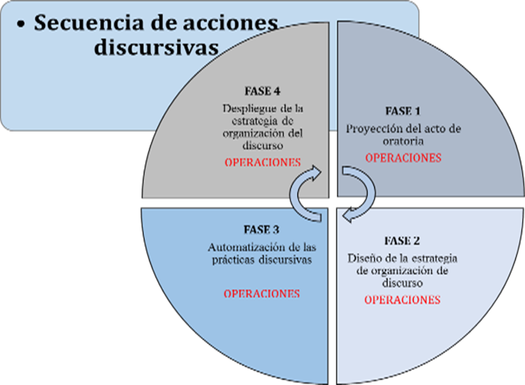 Secuencia de acciones discursivas como recursos del ponente para las ...