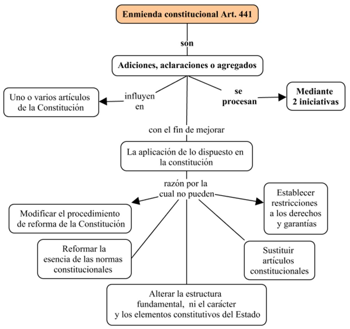 Articulo 72 Constitucional Mapa Conceptual - jlibalwsap