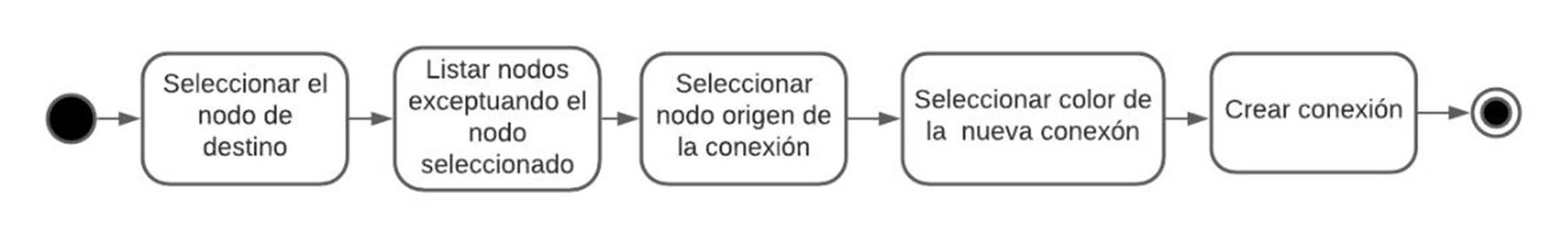 Desarrollo de un módulo para gestionar la estructura de un grafo de ...