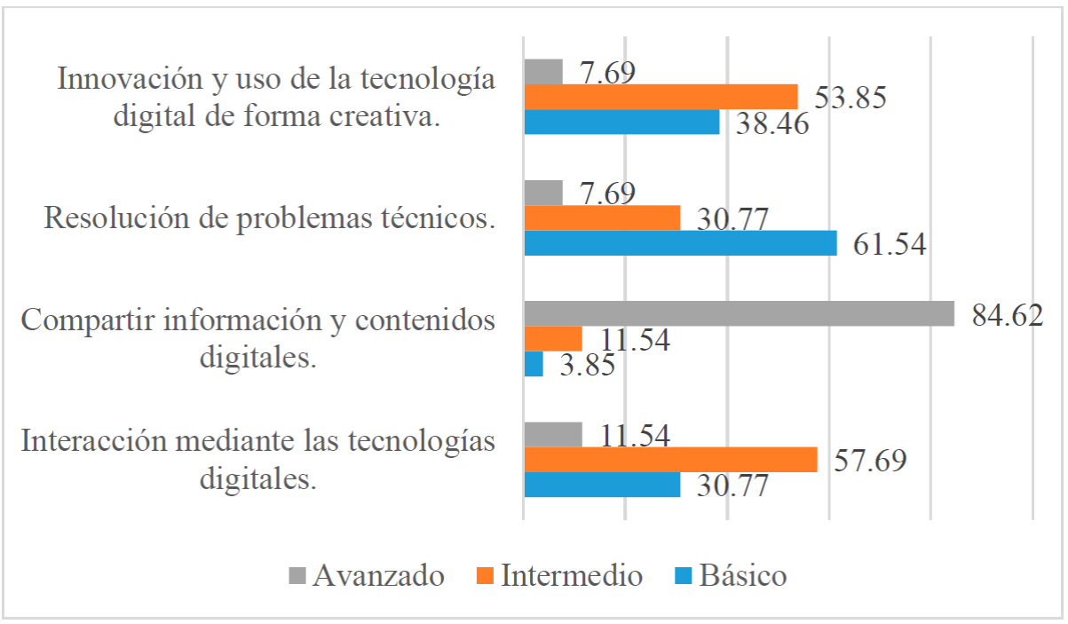 Las competencias de los docentes en el manejo de las herramientas ...