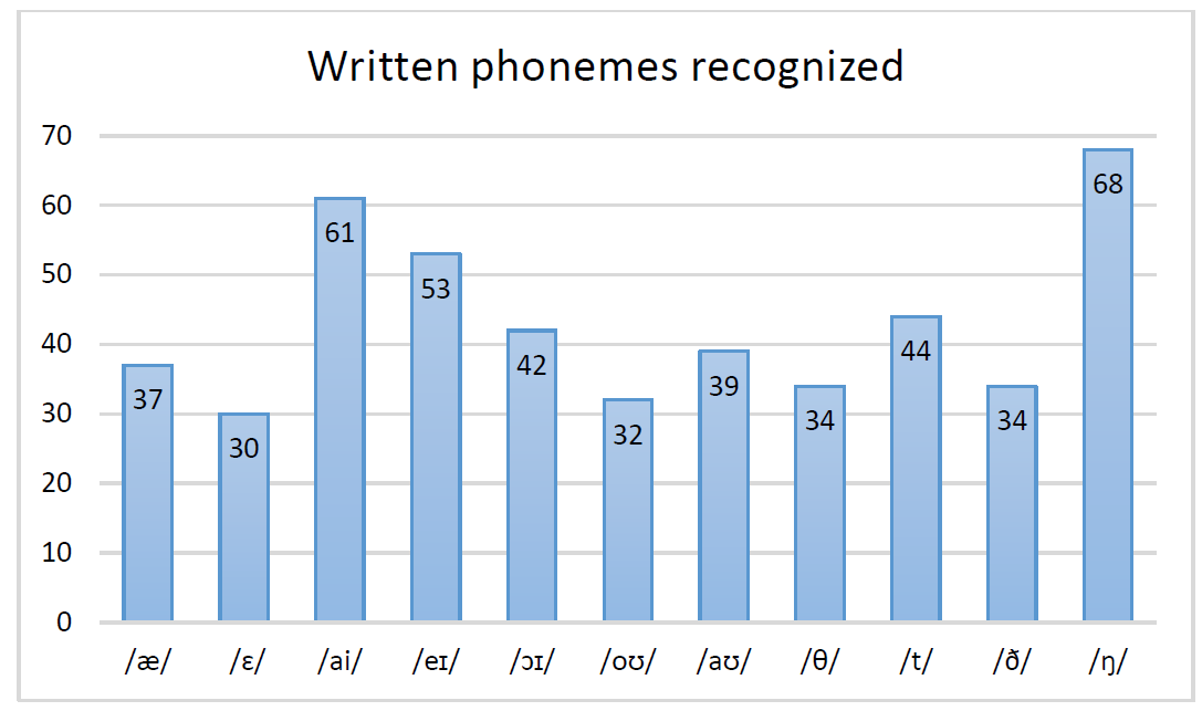 Phonetic diagnostic of phonetic and phonology students in the BA in ...