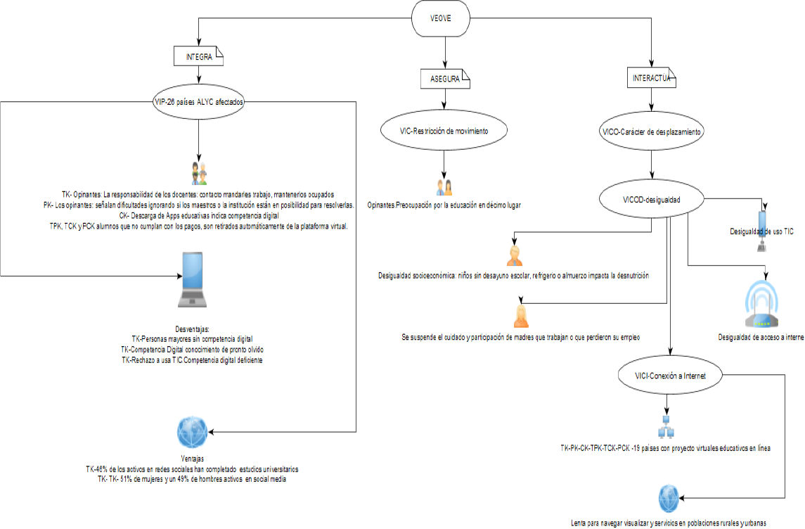 Panorama del Orgware de la educación virtual en tiempo de COVID-19 ...