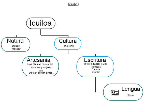 Imágenes y escritura entre los nahuas del inicio del XVI