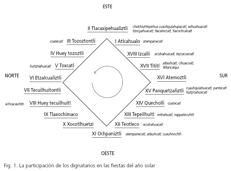 Las funciones rituales de los altos personajes mexicas