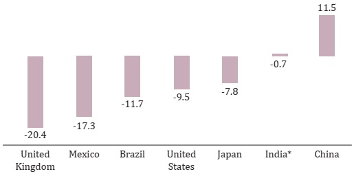 COVID-19 and Economics Forecasting on Advanced and Emerging Countries