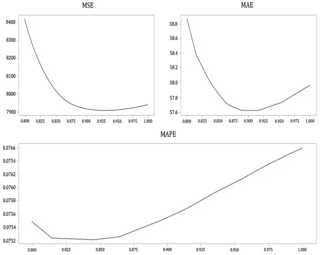 Accurate delta hedging of european options using conformable calculus