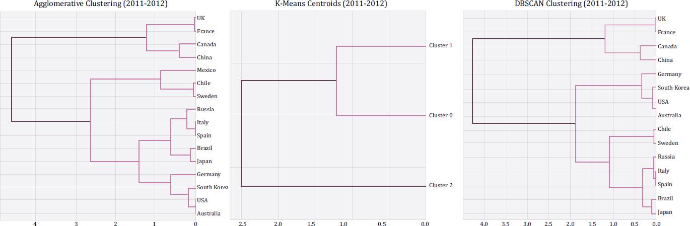 Clustering a sample of major and emerging economies regarding their ...