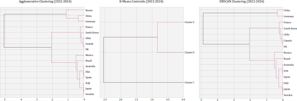 Clustering a sample of major and emerging economies regarding their ...