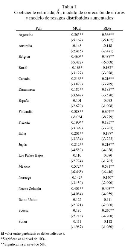 Pruebas de cointegración de paridad de poder de compra