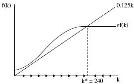 A modified version of Solow-Ramsey model using Richard's growth function