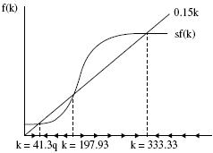 A modified version of Solow-Ramsey model using Richard's growth function