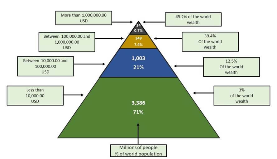Analysis of inequality via social stratification