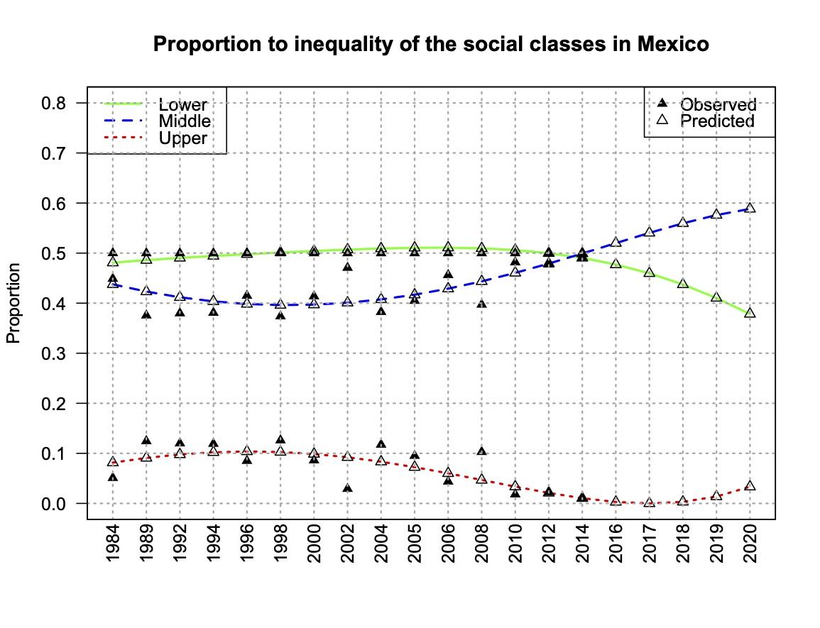 Analysis of inequality via social stratification
