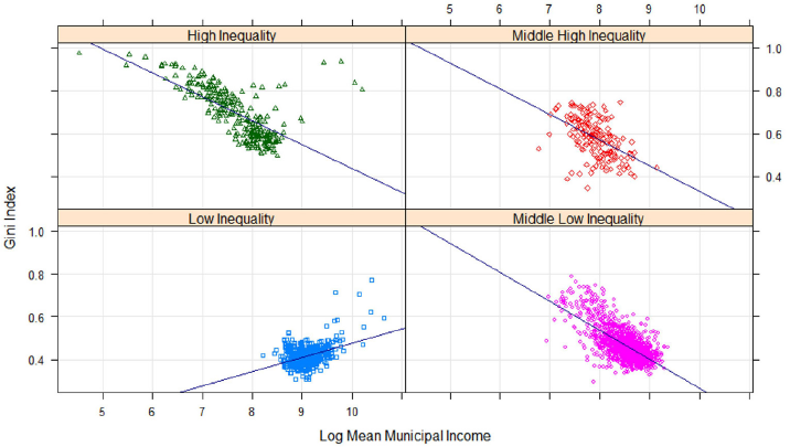 Estimation Of Municipal Income Distribution in Mexico