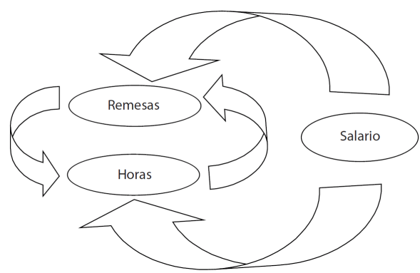 Nota sobre “Determinantes de las remesas: el caso de los migrantes ...