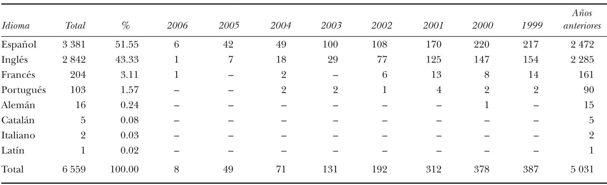 Análisis del consumo de información en la revista Estudios Demográficos ...