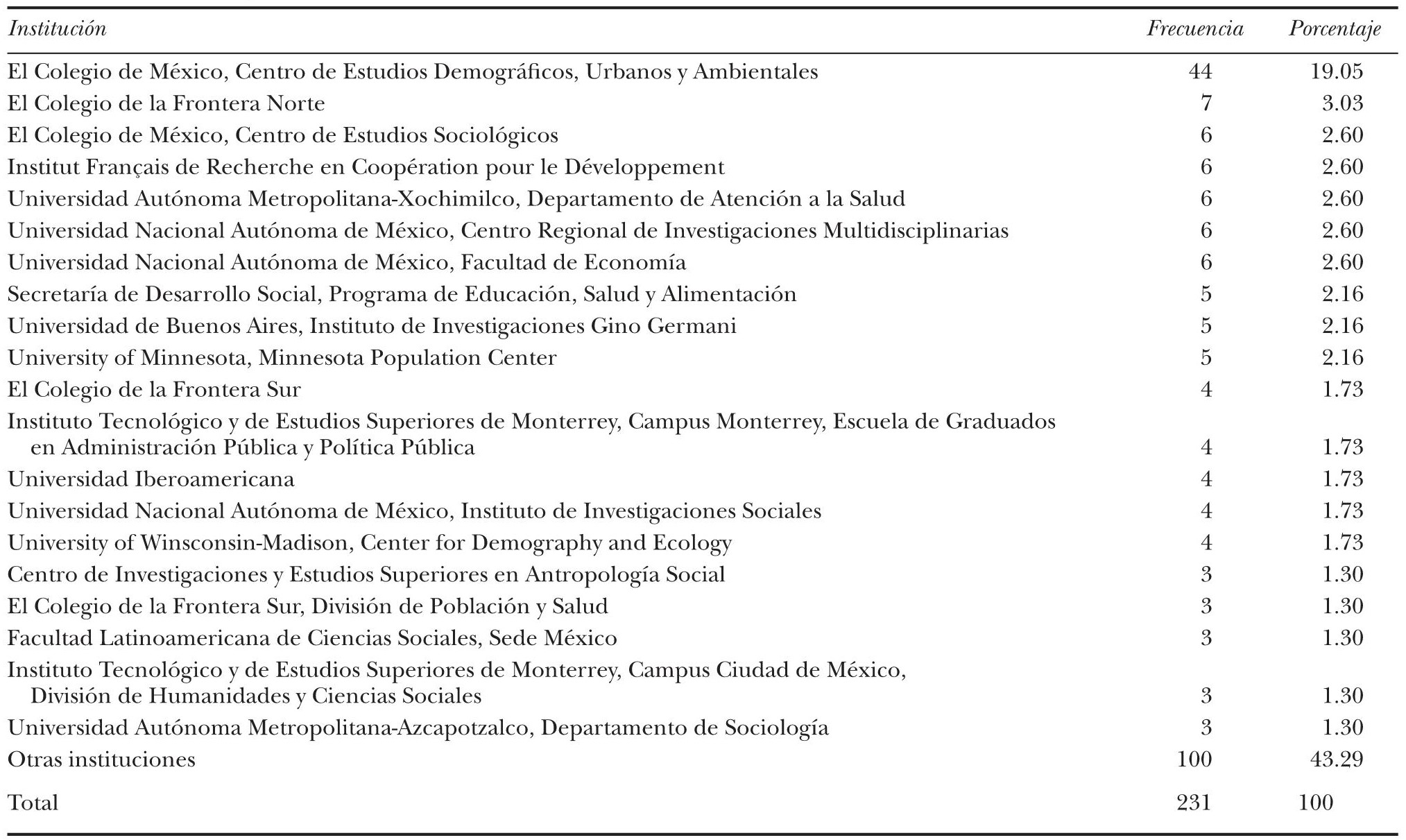 Análisis del consumo de información en la revista Estudios Demográficos ...