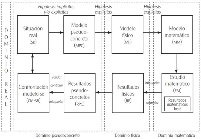 Análisis de praxeologías de modelación matemática en libros de texto de ...