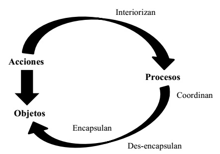 Procesos iterativos infinitos y objetos trascendentes: un modelo de ...