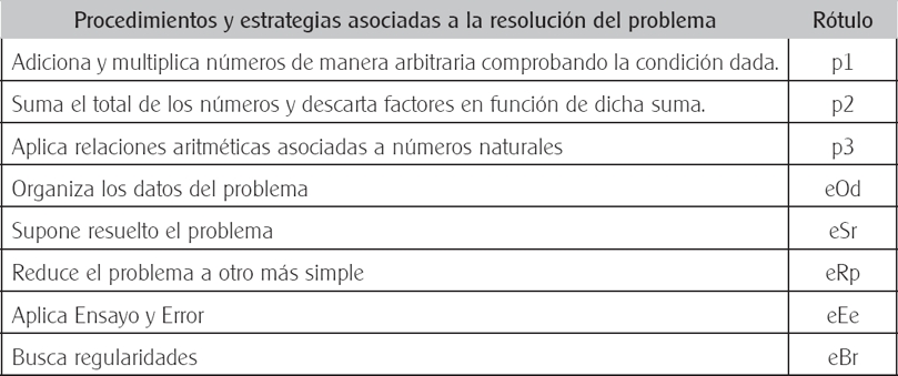 Análisis de las estrategias de resolución de problemas en matemática ...