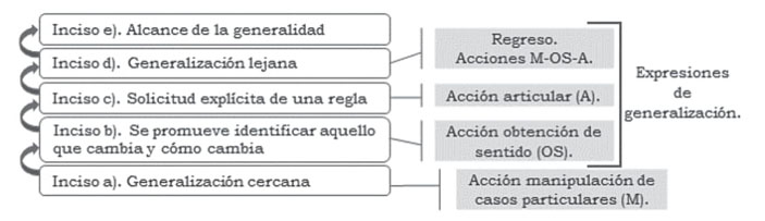 Generalización