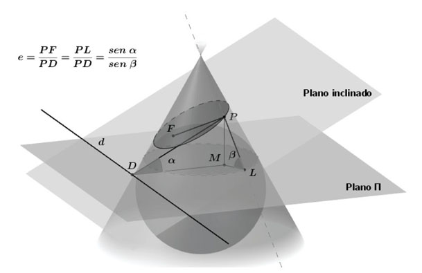 ¿Cómo varía la forma de las cónicas cuando su excentricidad tiende a ...