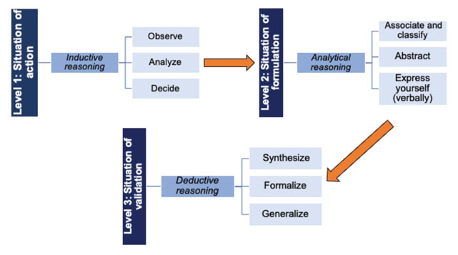 Identifying Mathematical Reasoning Levels in Initial Teacher Training ...