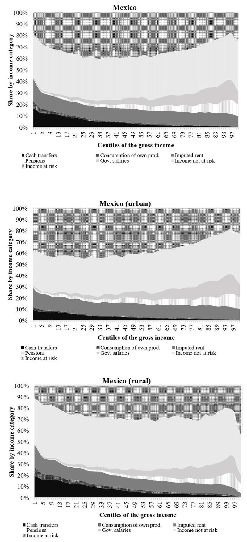 The impact of COVID-19 on inequality and poverty in Mexico