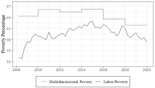 Quarterly multidimensional poverty estimates in Mexico using machine ...