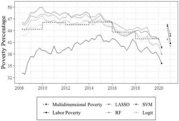 Quarterly multidimensional poverty estimates in Mexico using machine ...