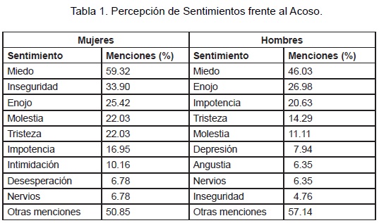 El acoso en lugares públicos: Experiencias y percepciones de ...