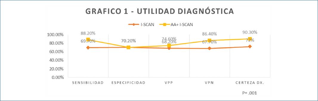 Uso de cromoendoscopia digital (I-SCAN) Vs cromoendoscopia digital (I ...
