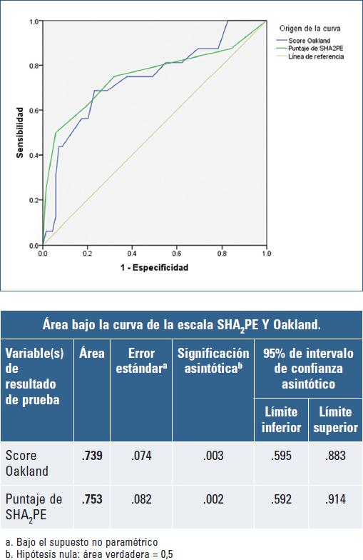Utilidad de la escala de SHA2PE en la identificación de pacientes de ...
