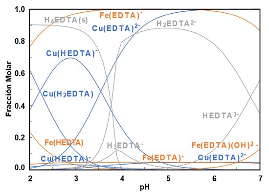 Lixiviación de calcopirita con ácido etilendiaminotetraacético (EDTA ...
