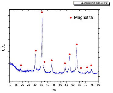 Síntesis de óxidos de hierro como precursores para ferrita de zinc
