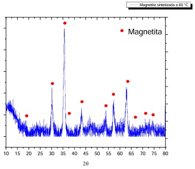 Síntesis de óxidos de hierro como precursores para ferrita de zinc