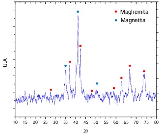 Síntesis de óxidos de hierro como precursores para ferrita de zinc