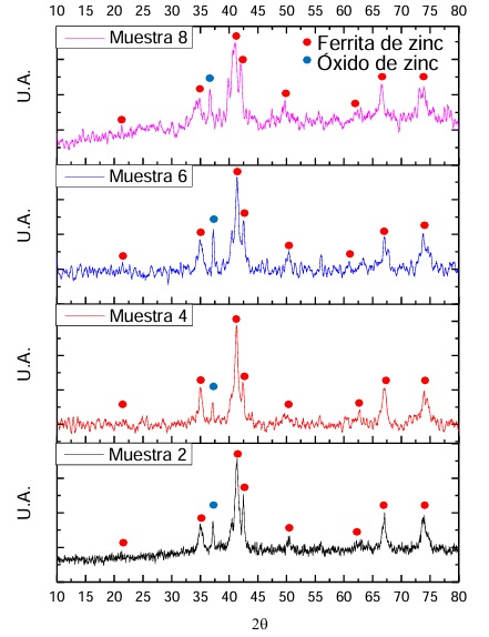 Síntesis de óxidos de hierro como precursores para ferrita de zinc