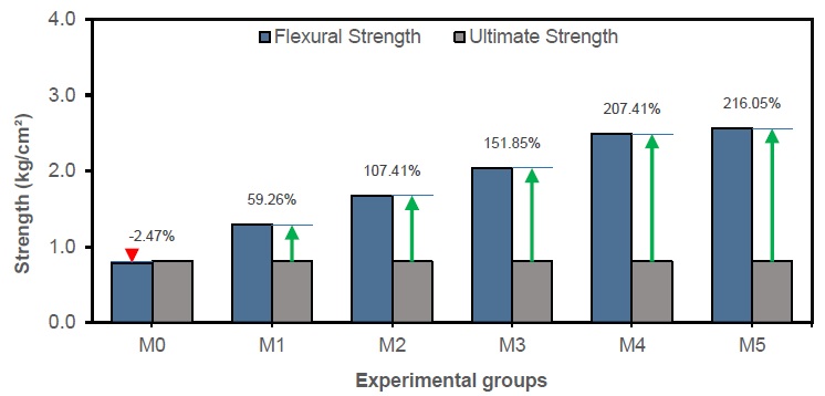Comparison of costs, mechanical strength, and quality between ...