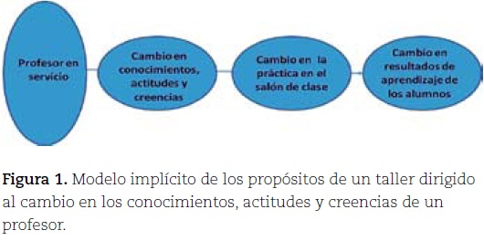 Sobre modelos: Un modelo de crecimiento profesional de los profesores de ciencia