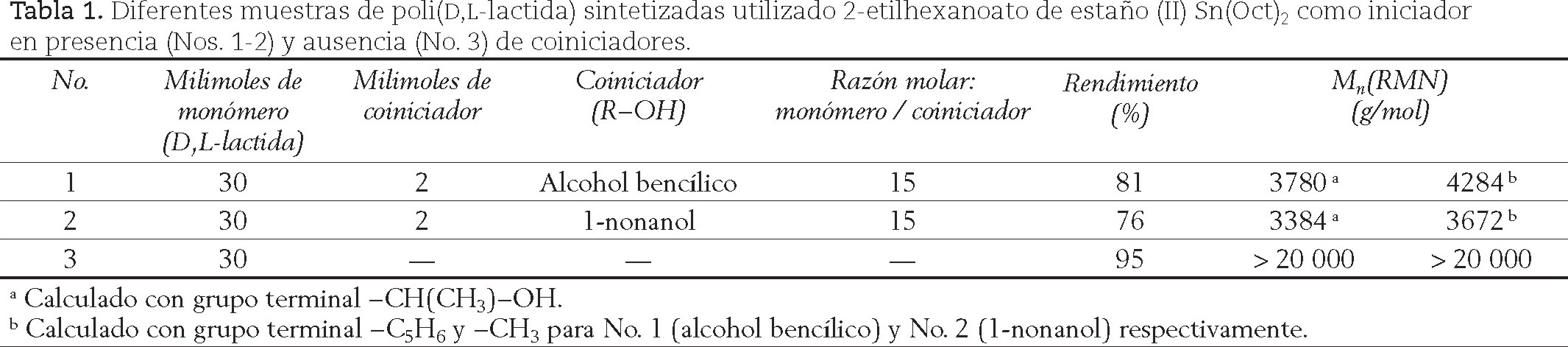 Cómo obtener un polímero degradable en el laboratorio: síntesis de la ...