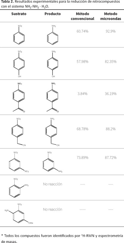 Reducción de nitrocompuestos utilizando el sistema Pd/H2N-NH2/Mw