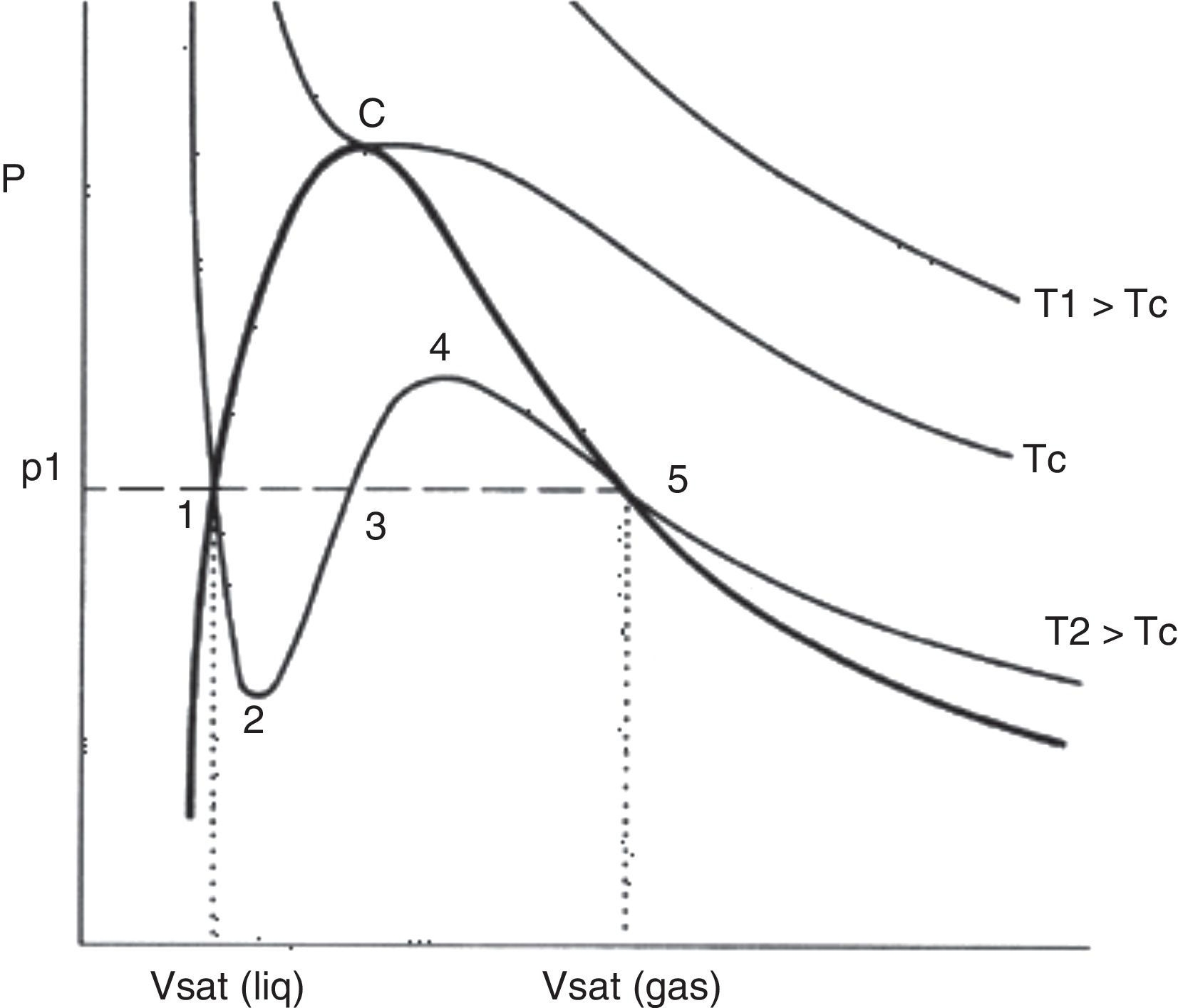 Van der Waals, más que una ecuación cúbica de estado