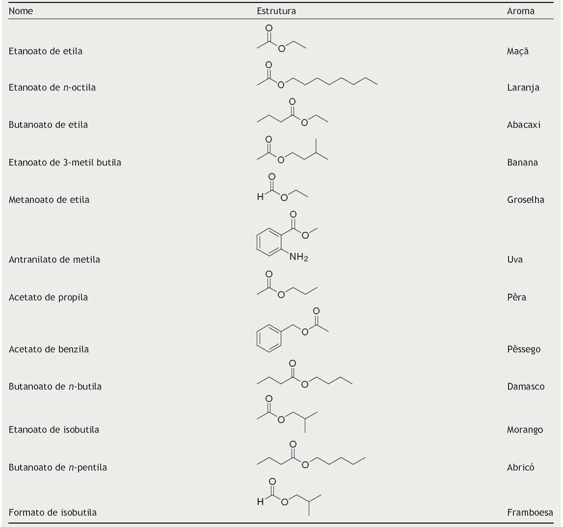 Proposta de preparação e caracterização de ésteres: um experimento de ...