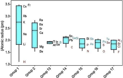Graphical representation of chemical periodicity of main elements ...