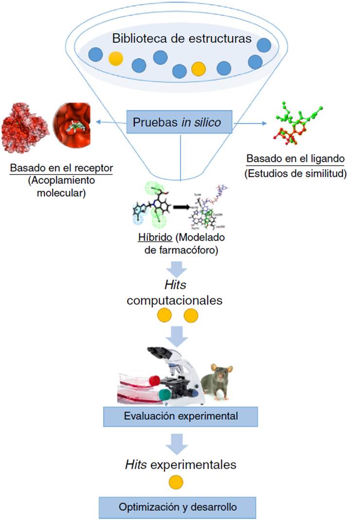Descubrimiento y desarrollo de fármacos: un enfoque computacional