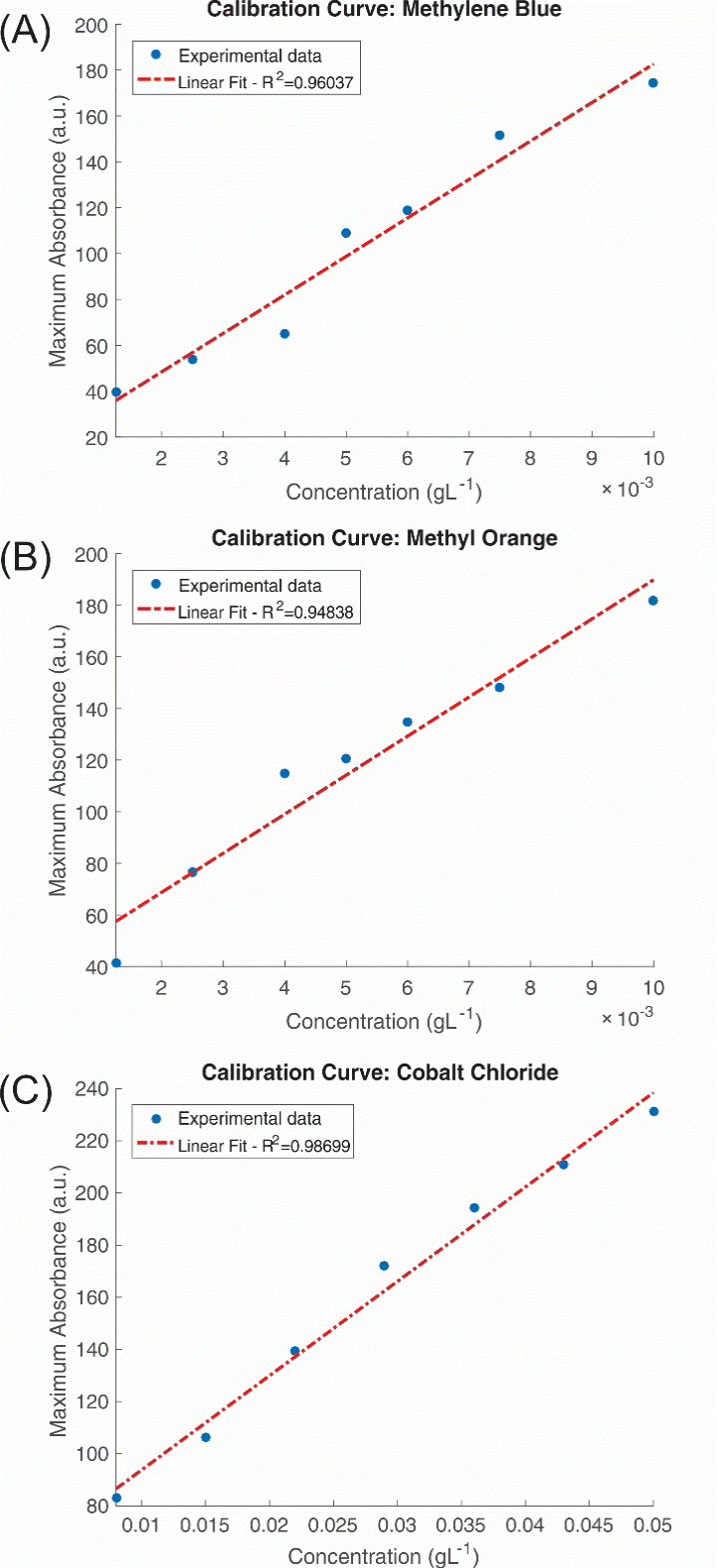 Development of a low-cost colorimeter-like for undergraduate classes ...