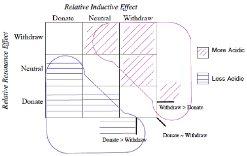 Grids II: Aromatic Acidity and Basicity
